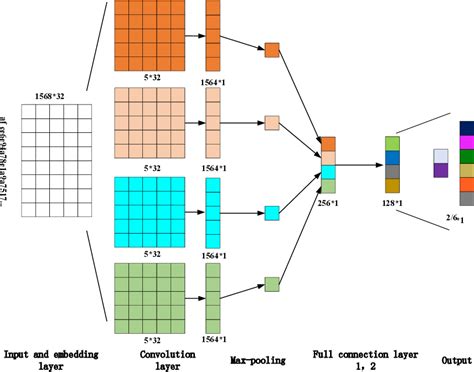 Figure 1 From On Performance Evaluation Of Ai Models In Detecting Malicious Traffics Semantic