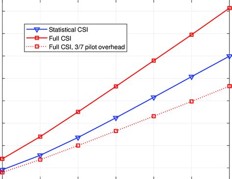 the comparison on the ee performance of proposed algorithm full csi