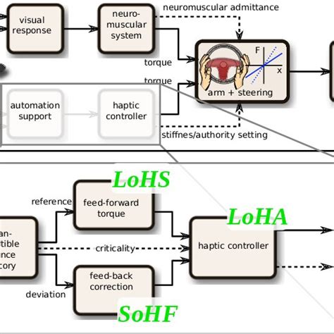 Schematic Representation Of Haptic Shared Control Download Scientific Diagram