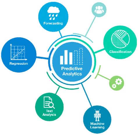 Predictive Analytics Bizamica
