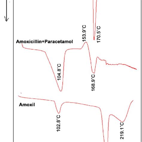 Diamond Atr Ir Spectra For Amoxicillin Paracetamol Mixture Of Download Scientific Diagram