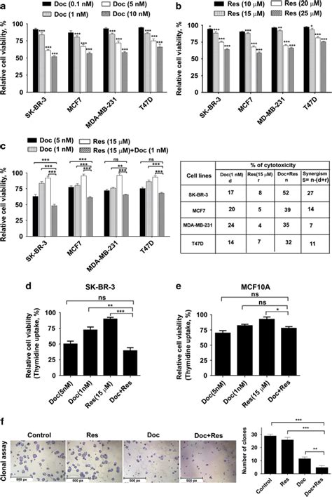 Resveratrol Chemosensitizes Her 2 Overexpressing Breast Cancer Cells To Docetaxel