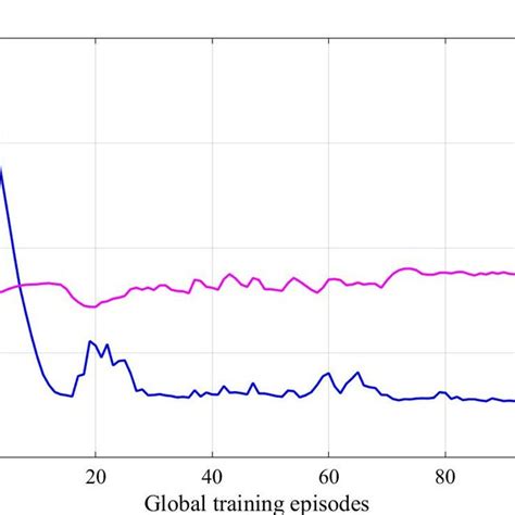 Convergence Performance Of The Afl Based Gan Model Download Scientific Diagram