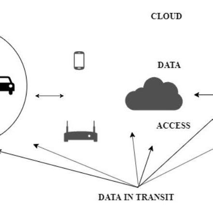 IoT Security And Privacy Issues Download Scientific Diagram