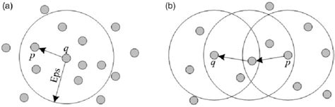 density reachable concept diagram a direct density reachable and b download scientific
