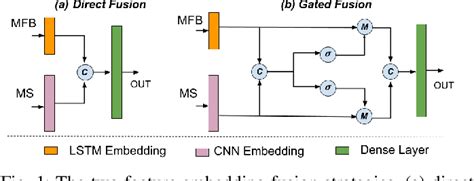 Figure 1 From Non Intrusive Signal Analysis For Room Adaptation Of ASR Models Semantic Scholar