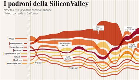 Sankey Diagram Example D3 Green Lab