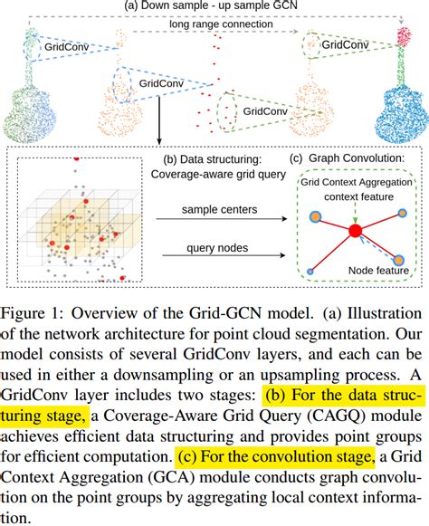 Paper Reading Grid GCN For Fast And Scalable Point Cloud Learning