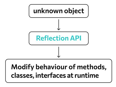 Java Reflection Api рефлексия кода что это