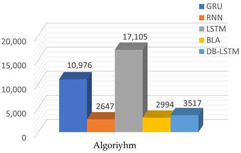 Performance Comparison Chart Of Different Algorithms A Mape