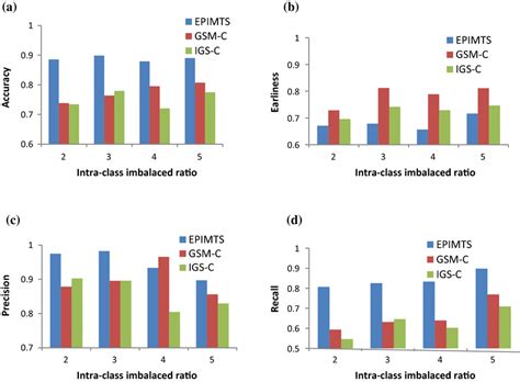 The Classification Results Of Three Feature Selection Methods On Ch2