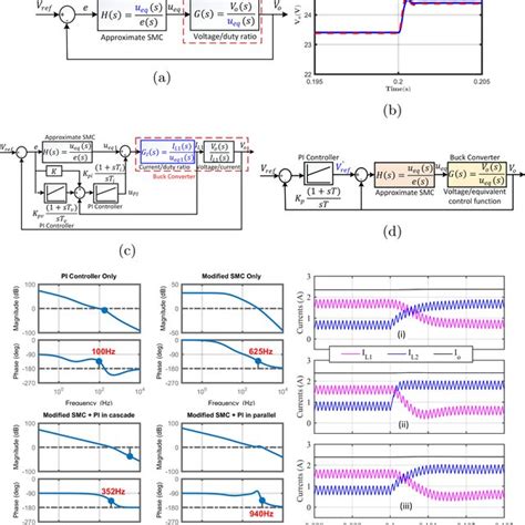 A The Approximation Of The Proposed Smc As A Transfer Function B