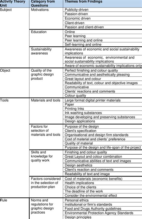 0 Categories And Themes From Findings Authors Construct 2019