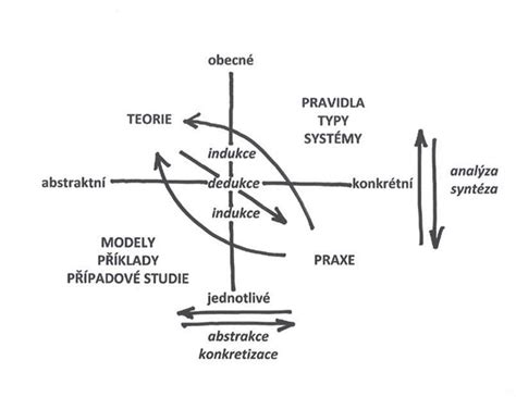 What Is Specific In The Research Of Architecture Architektúra