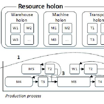 Proposed Framework With Order Processing Procedure Download Scientific Diagram