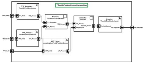 Software Components In Autosar Piembsystech