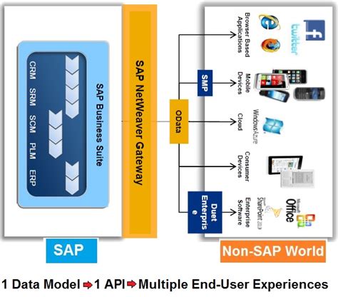 Odata And Sap Netweaver Gateway Part I Introduction Erp Qanda