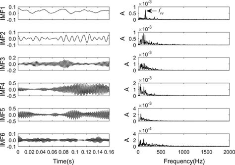 The Vmd Decomposition Results Of Inner Race Fault Signal And Its