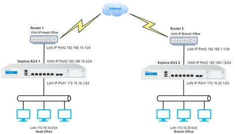 Hướng Dẫn Cấu Hình Ipsec Site To Site Vpn Sau Router Sophos Firewall Version 19 Thegioifirewall
