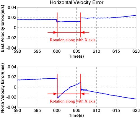 an accurate calibration method based on velocity in a rotational