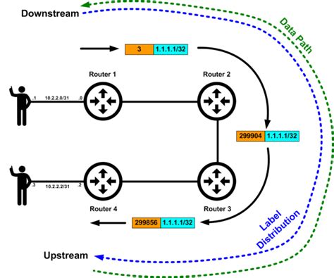 Mpls 101 Label Distribution Protocol Ldp Das Blinken Lichten