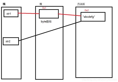 百无聊赖之javaee从入门到放弃（十一）string类 And 常量池原理 And 内部类javaeestring Csdn博客