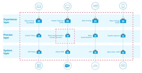 zero trust security for your apis using mulesoft salesforce