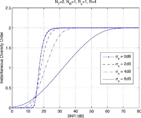 Figure From Performance Evaluation Of Space Time Block Codes From Coordinate Interleaved