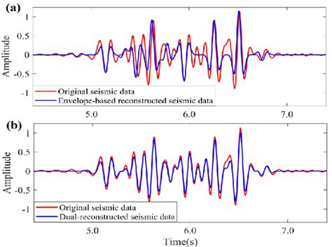 a c inversion results of different stages of sparse deconvolution