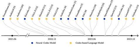 Towards Audio Language Modeling An Overview Paper And Code Catalyzex