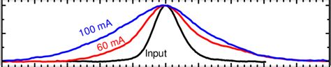 Broadening And Distortion Of Pump Probe Cross Correlation After