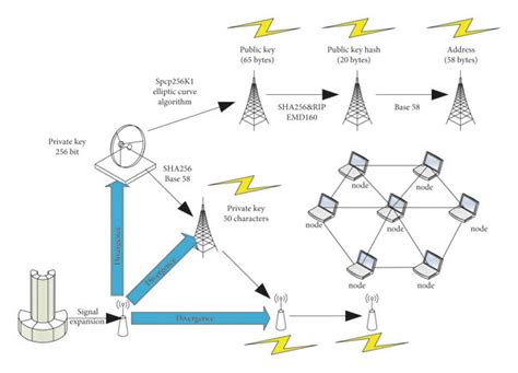 The Blockchain Asymmetric Encryption Mechanism Download Scientific Diagram