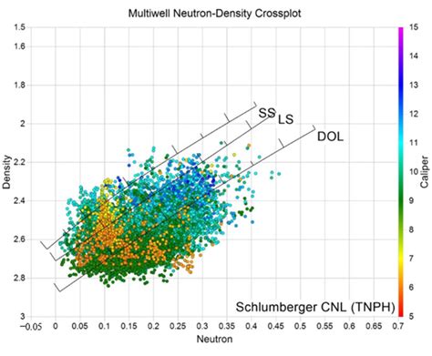 crossplot of cnl and rhob logging before a and after b the