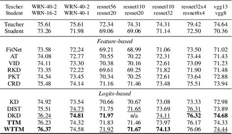 Table 1 From Knowledge Distillation Based On Transformed Teacher Matching Semantic Scholar