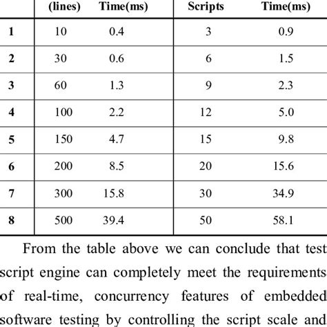 The Execution Efficiency Of Script Engine Download Table