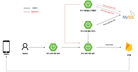 Fcm을 이용한 Push Api 구현