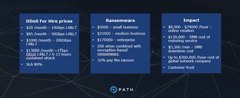 Ddos And Ransomware A Dreadful Combination