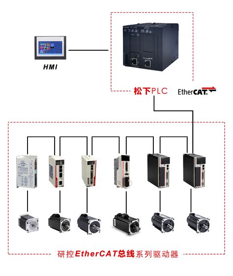 Plc E Ethercat