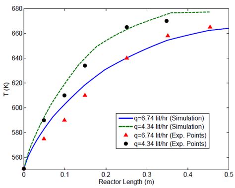 The Simulated Reactor Temperature As A Function Of Reactor Length At T Download Scientific