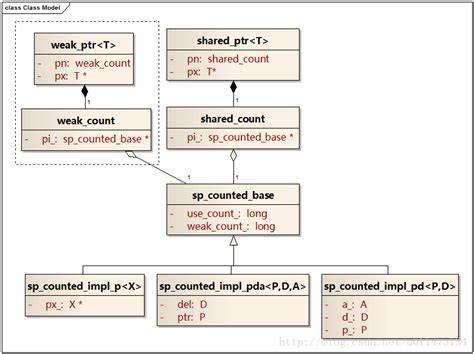 shared ptr线程安全性分析[转] csdn博客