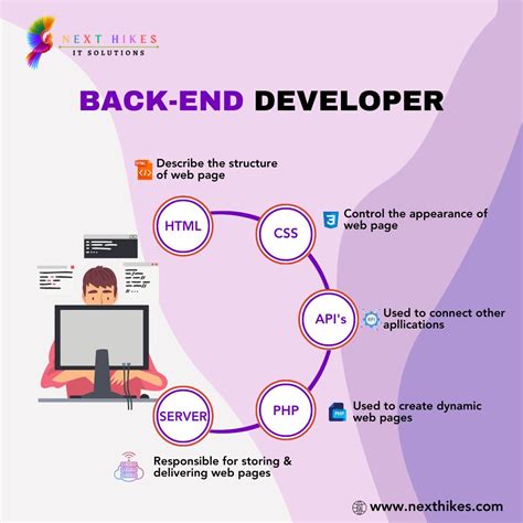Next Hikes On Linkedin Itsolutions Softwaredevelopment