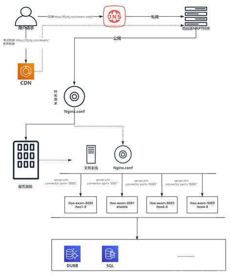 运维架构图 阿里云开发者社区