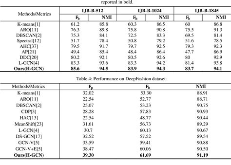 Figure 1 From Learning To Cluster Faces Via Hypergraph Convolution With
