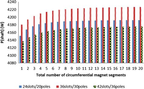 Effect Of Axial Magnet Segments To Power Of In Wheel Pm Bldc Motor