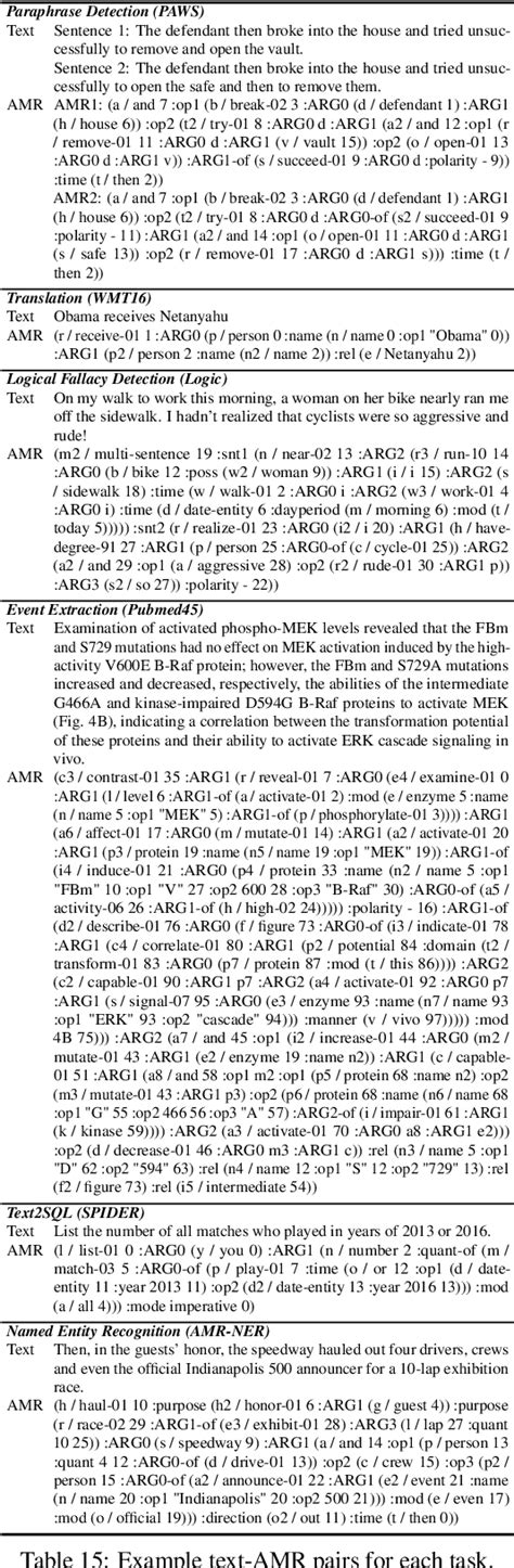 Table 15 From Analyzing The Role Of Semantic Representations In The Era Of Large Language Models