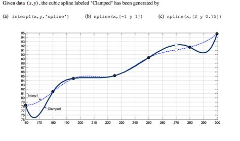 Solved Given Data Xy The Cubic Spline Labeled Clamped