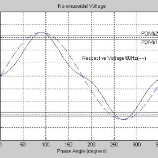 No Sinusoidal Voltage Download Scientific Diagram