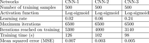 Training Parameters For CNN Download Table