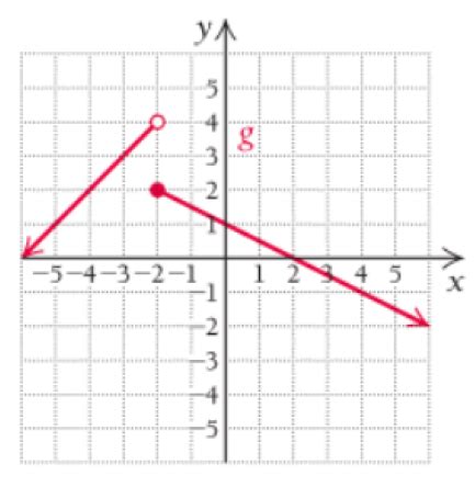 For Exercises 13 And 14 Consider The Function G Given By G X X 6 For X
