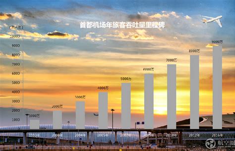 北京首都国际机场年旅客吞吐量突破9000万人次 世界第二 民航 资讯 航空圈